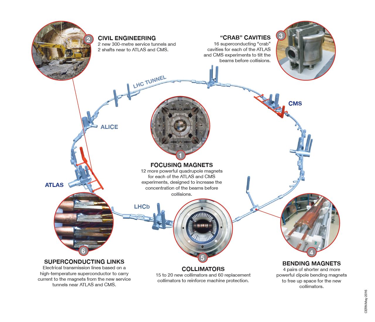Main Procurement needs for HL-LHC | HL-LHC Industry